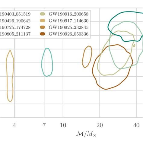 Contours Representing The 90 Credible Regions In The Plane Of Chirp