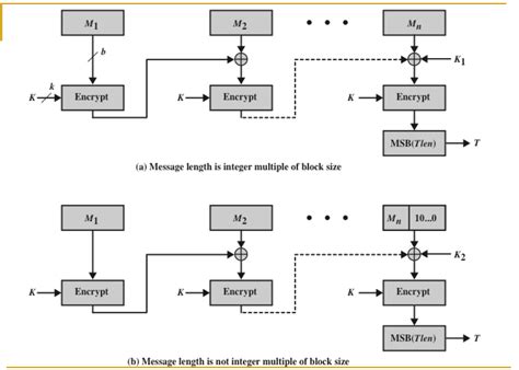 Message Authentication Code Mac Purpose By Minghong Gao Medium