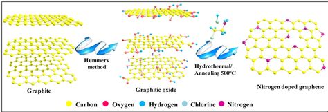 Liquid Nitrogen Conversion Chart The Total Nitrogen Values Of The