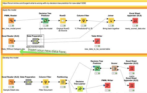 Urgent What Is Wrong With My Decision Tree Predictor For New Data Knime Analytics Platform