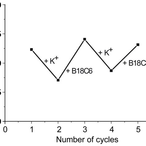 Cartoon Representation Of The Construction Of Linear Supramolecular