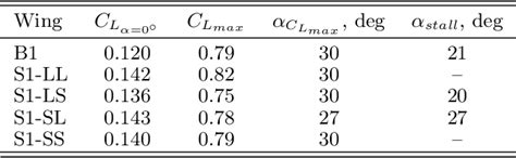 Figure 1 From Passive Stall Control In Mavs Using Sinusoidal Leading