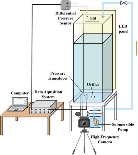 Schematic Of Experimental Setup And Instrumentation Download