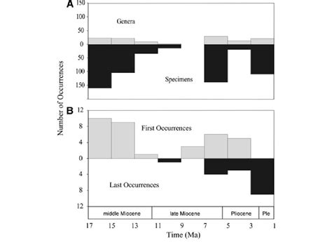 Evolutionary Turnover In Neogene To Early Quaternary Coral Genera From