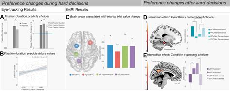 Hard Decisions Shape The Neural Coding Of Preferences Journal Of