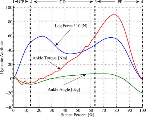 Figure 11 From Design Of A Passive Ankle Prosthesis With Powered Push