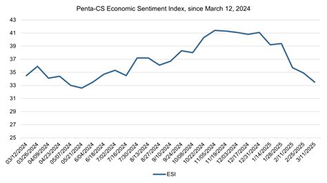 Economic Sentiment Declines Amid Escalating Trade Tensions Economic Sentiment Index