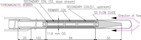 A Typical Eddy Current Flowmeter Probe Download Scientific Diagram
