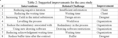 Table 2 From A Framework For Design Waste Mitigation In Off Site