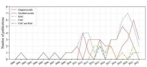 The Number Of Publications Focusing On Common Data Model Cdm Download Scientific Diagram