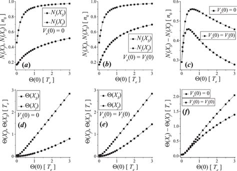 In The Top Graphs A B And C Ion Density N I ðx F Þ At The