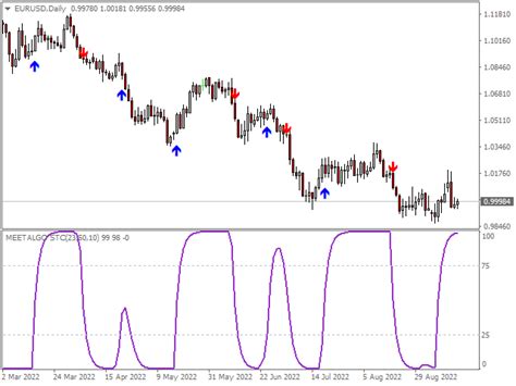 Schaff Trend Cycle Indicator For Mt4mt5ctrader • Free Download