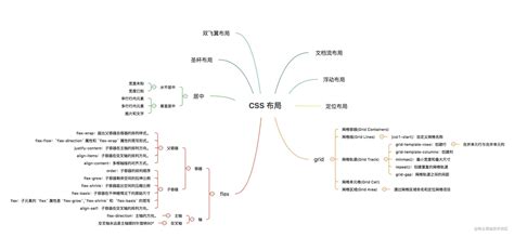 Css Common Layout Modes Moment For Technology