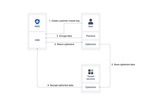 Encrypting Data Online Using Key Management Service Byteplus Key