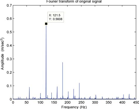 Fft Signal Of The Bearing At Fault 2 Download Scientific Diagram