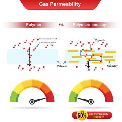 The Impact Of Nanoclay On Reducing The Gas Chemical Permeability Of