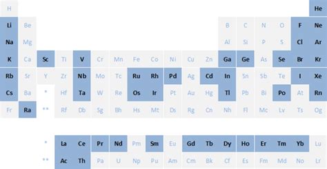 Name Game The Naming History Of The Chemical Elements Part 2