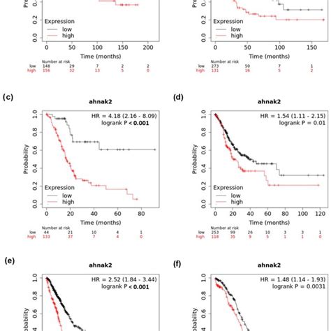 Kaplan Meier Plots Generated Via Kmplot A Cervical