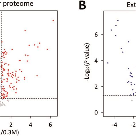 Volcano Plot Of Differentially Expressed Proteins In Response To Salt Download Scientific