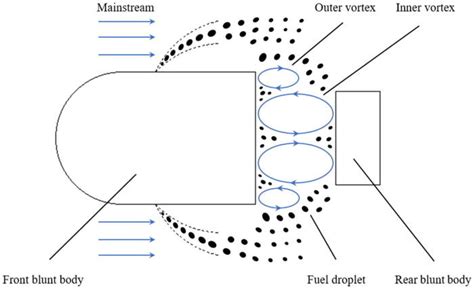 Schematic Of The Dual Vortex Structure Download Scientific Diagram