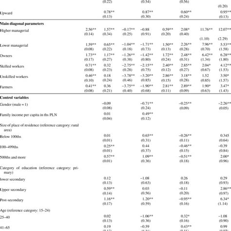 Parameter Estimates From The Diagonal Reference Models On Attending