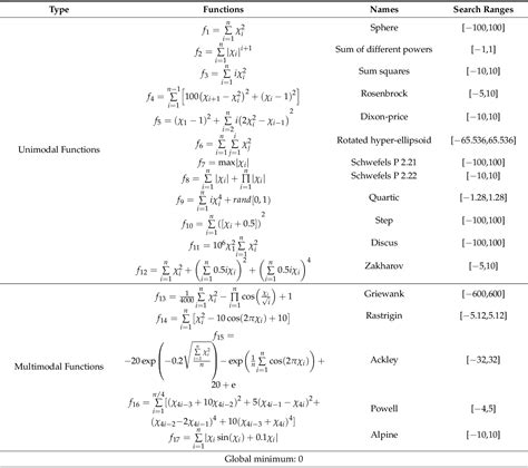 Table 1 From An Adaptive Dual Population Collaborative Chicken Swarm Optimization Algorithm For
