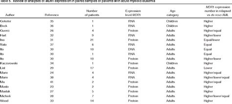 Table 1 From Mdr1 Gene Related Clonal Selection And P Glycoprotein
