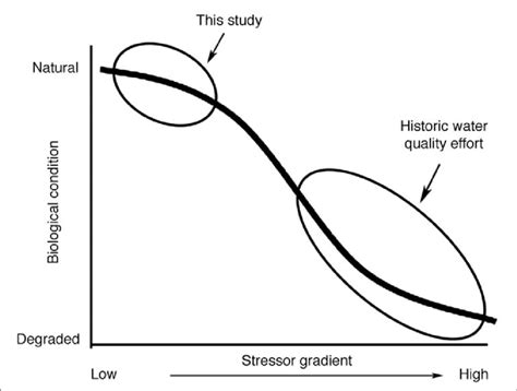 A Schematic Of The Biological Condition Gradient Based On Davies And