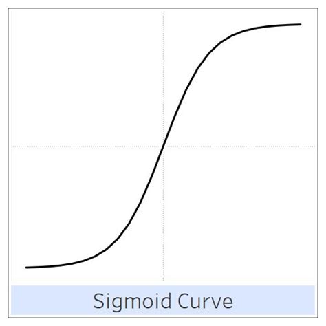 Arpita Jena On Linkedin Navigating The Sigmoid Curve For Growth 🌱