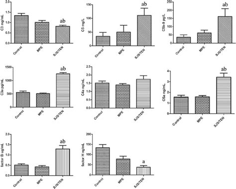 Systemic Levels Of Complement Component Proteins Value Significantly