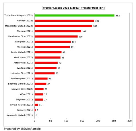 Tottenham Hotspur Finances 202122 The Swiss Ramble