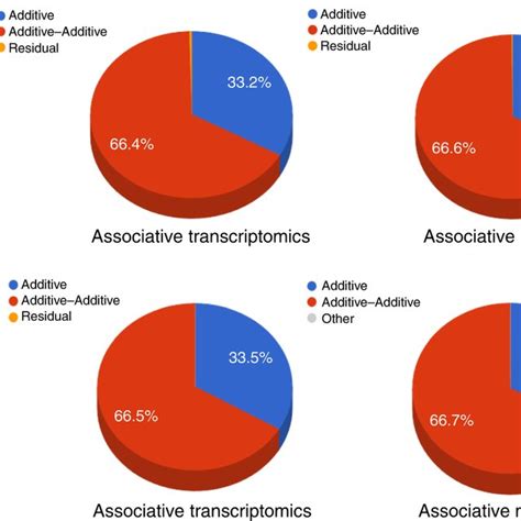 Pie Chart Illustrations Of Variance Component Analysis Results For