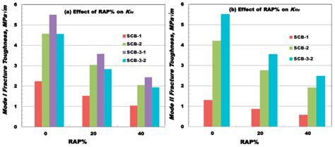 The Effect Of Rap Content On The Fracture Toughness Of Concrete Download Scientific Diagram