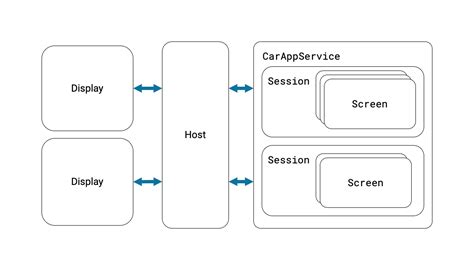 学习汽车应用库基础知识 Android Developers 学习汽车应用库基础知识 Android Developers