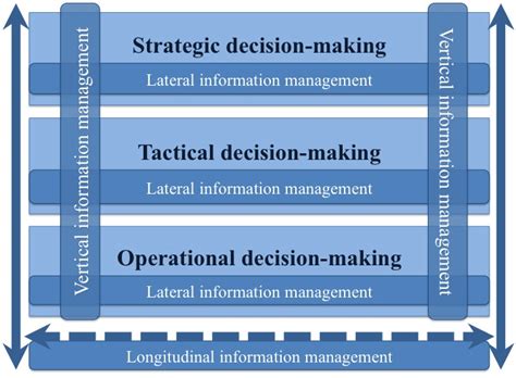A Descriptive Model Of Decision Making Levels And Information