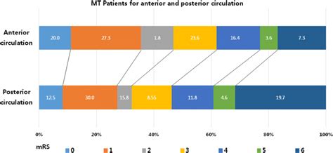 Distribution Of Modified Rankin Scale Mrs Scores At 3 Months Among
