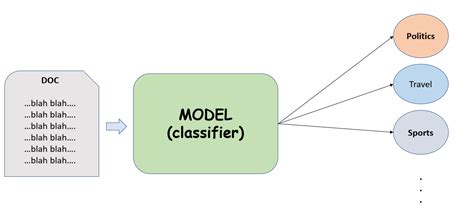 Feature Extraction With Bert For Text Classification By Marcello