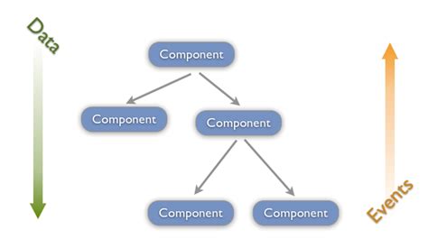 How To Structure Your React Native Application Using Redux By Eric