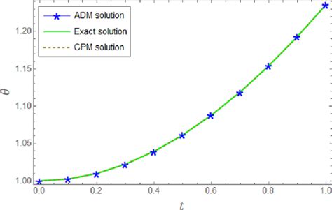 Graphical Interpretation Of Exact Adm And Cpm Solution For Example