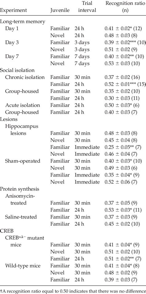 Recognition Ratios For Download Scientific Diagram