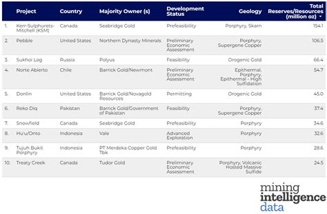 Ranked Worlds Top Ten Biggest Gold Projects 2023 Mining Com