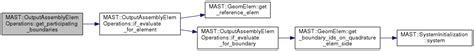 Mast Mastoutputassemblyelemoperations Class Reference