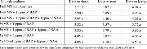 The Effect Of Nutrient Solution Composition Treatment Of Culture Medium