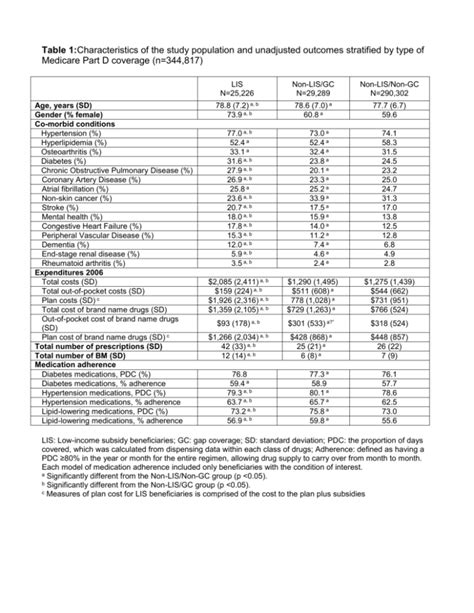Table 2 Characteristics Of Census Tract Population