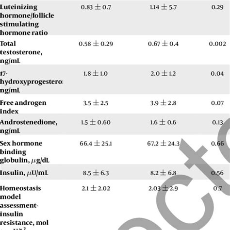 Comparison Of Hormonal Metabolic And Lipid Profiles Between Women Download Table