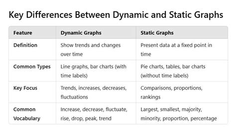 Ielts Writing Task 1 How To Describe Dynamic Vs Static Graphs — Love