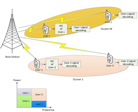 Principle Of Noma Through Exploitation Of Signal Power Diversity Download Scientific Diagram