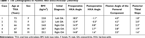 Table 1 From Coronal Correction For Post Traumatic Malalignment Using