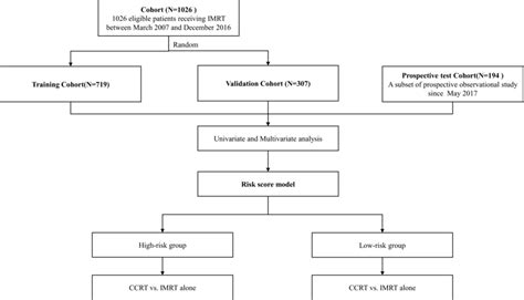 Flowchart Of Eligible Patients Ccrt Concurrent Chemoradiotherapy Download Scientific Diagram