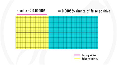 Multiple Testing Correction Methods Fdr Q Values Vs P Values
